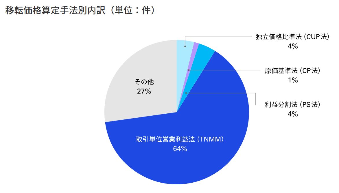 移転価格の計算方法 TNMM vs その他の計算方法 – 田村宏明公認会計士事務所